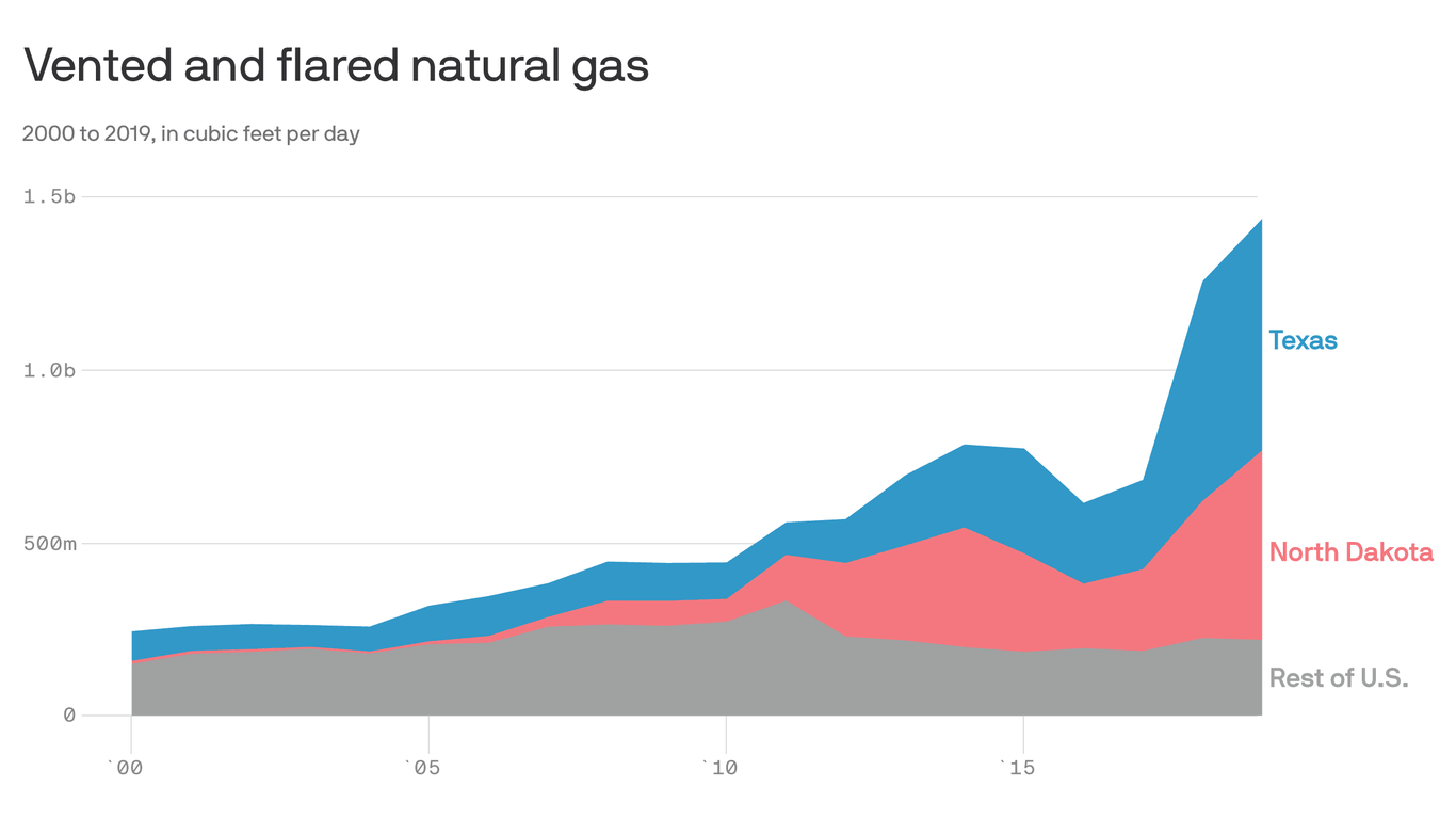 EIA report: U.S. venting and flaring peaked in 2019