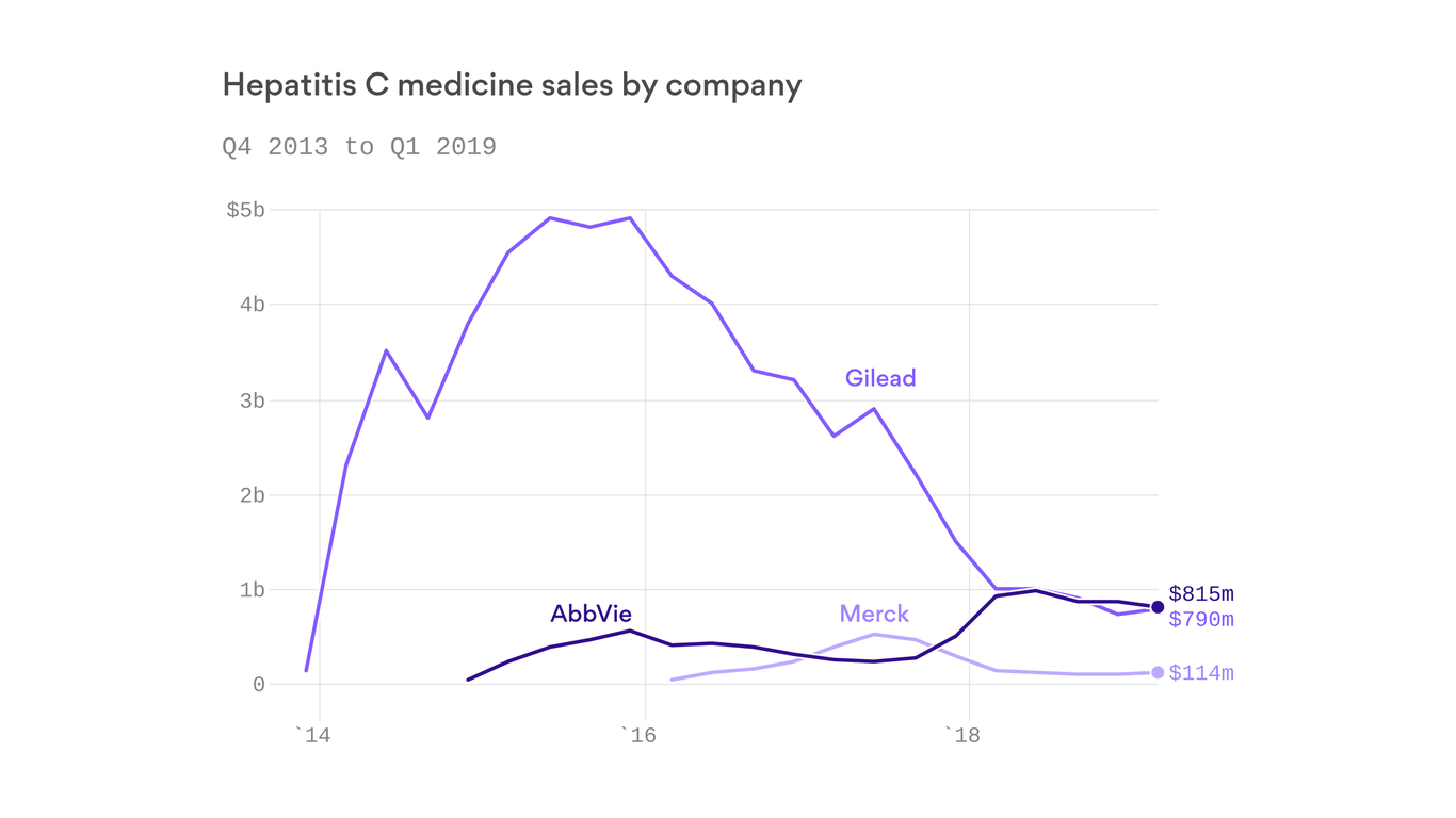 Gilead's hepatitis C drug sales have fallen off a cliff
