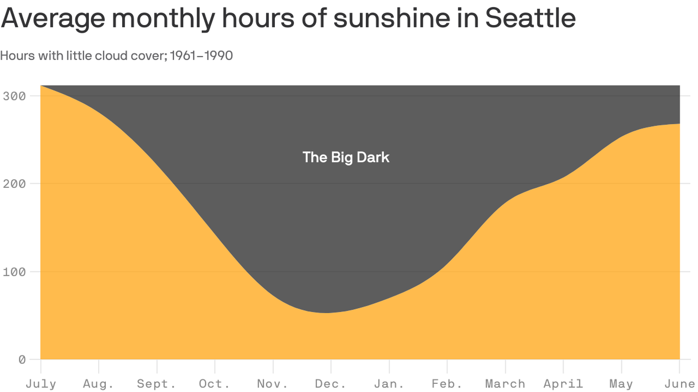 Seattle to see its last post-6pm sunset of the year next week - Axios ...