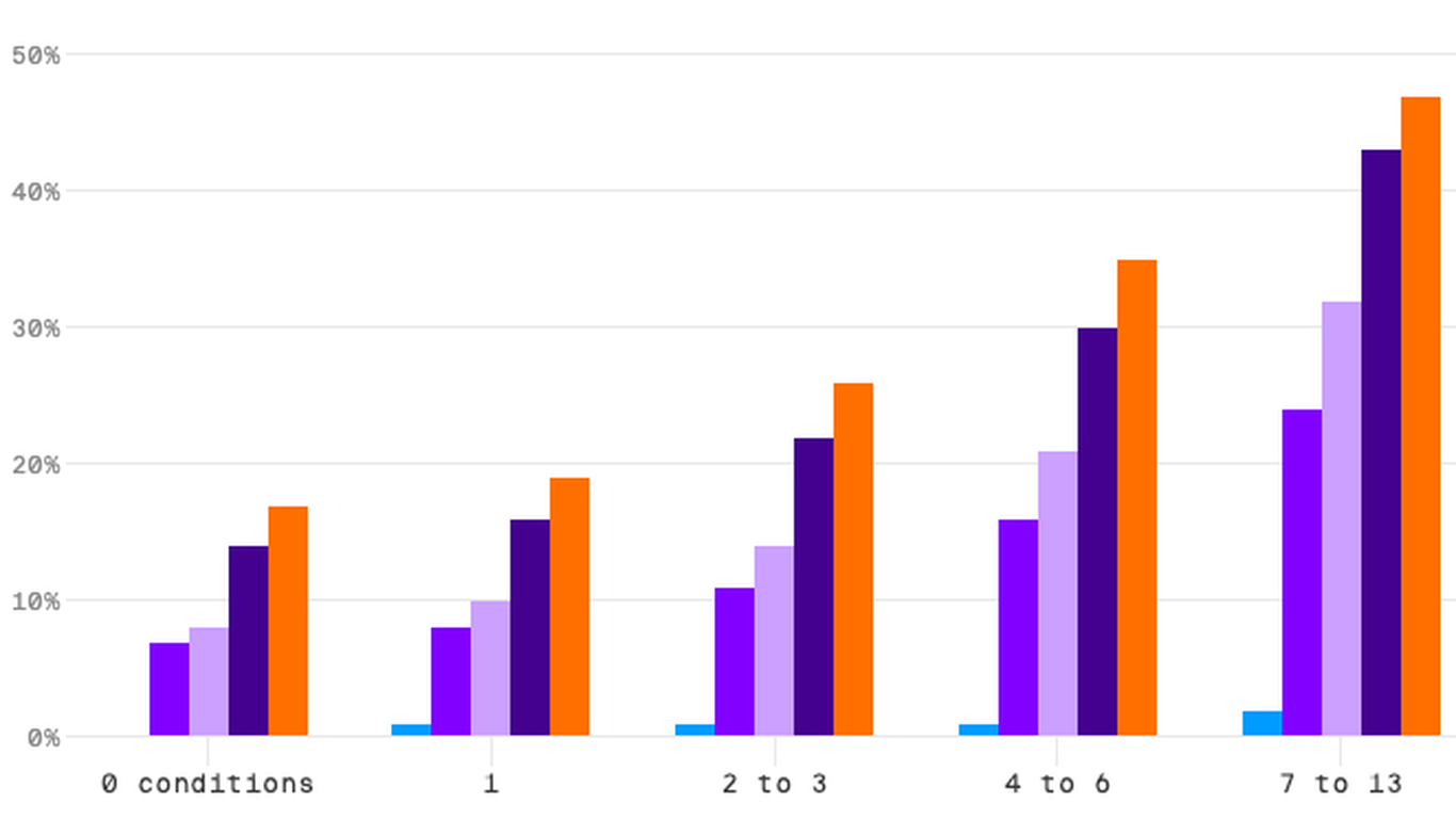 Chronic conditions linked to financial hardships