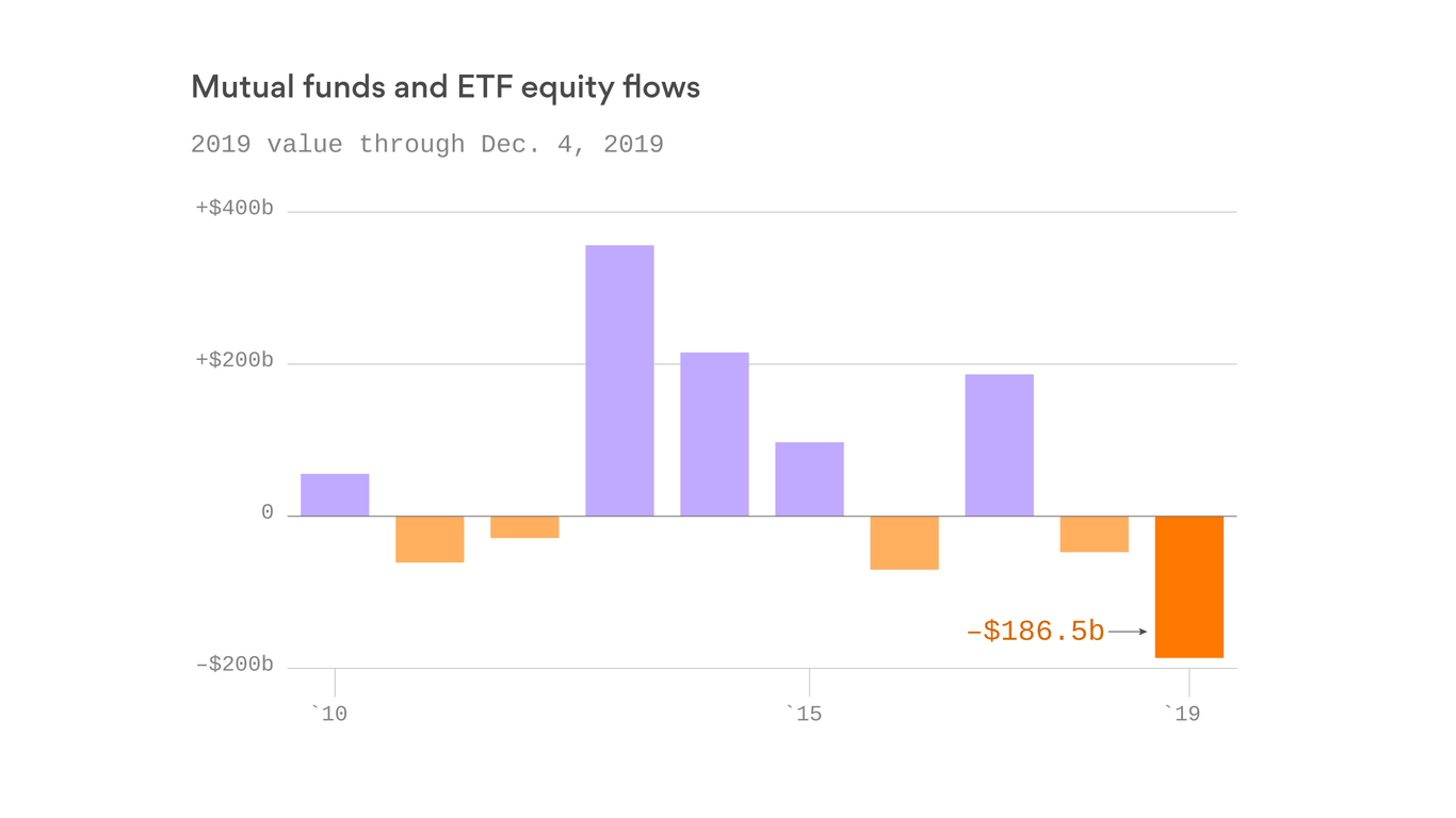 A possible explanation for 2019's equity outflows
