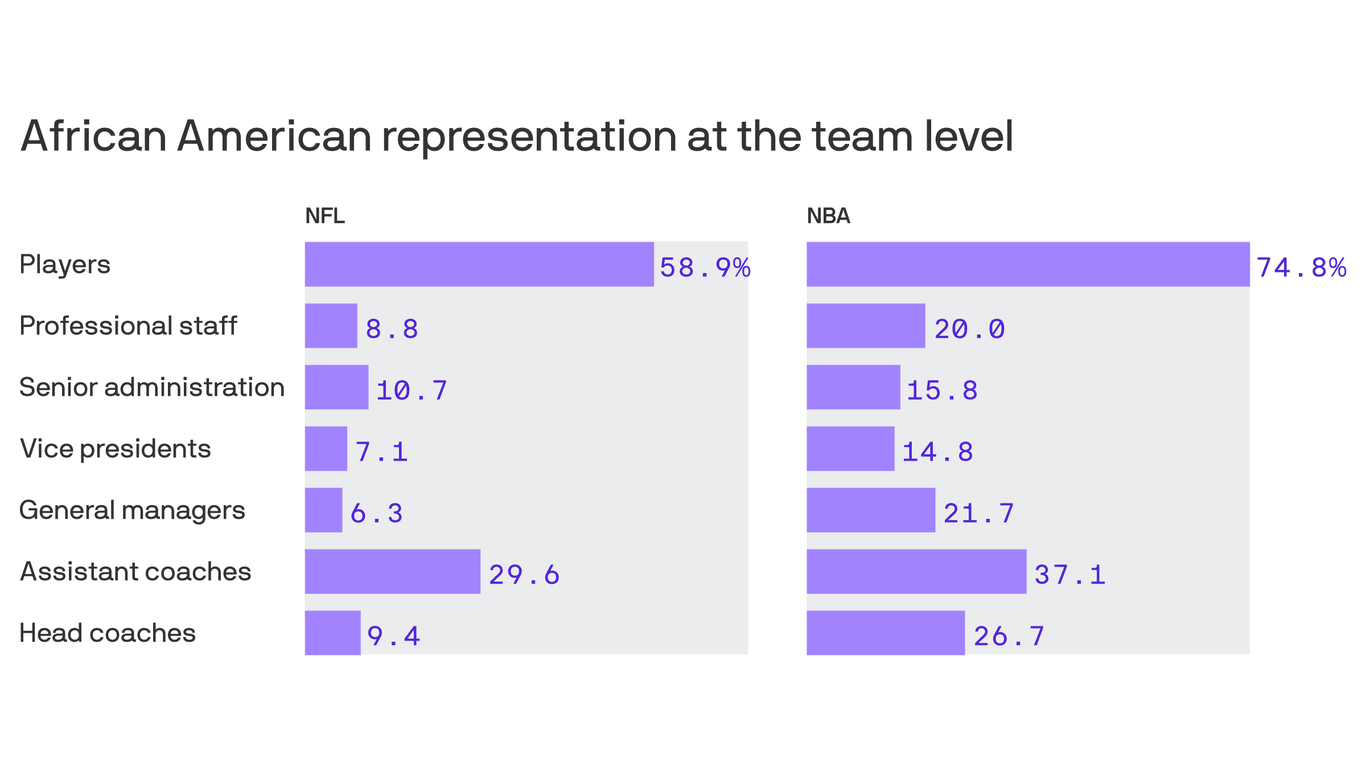 NBA leads big sports leagues in African American representation in non ...