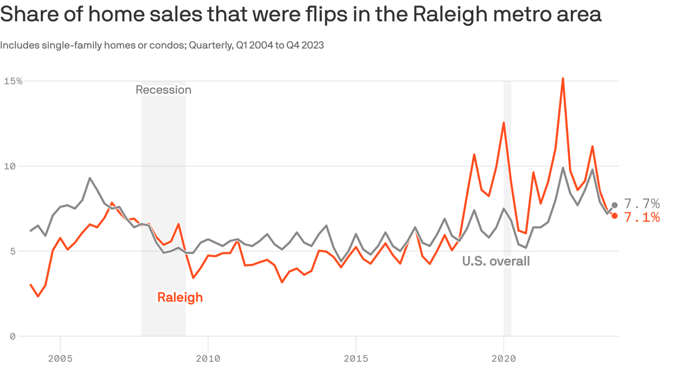 House flipping: How profitable is it in Raleigh? - Axios Raleigh