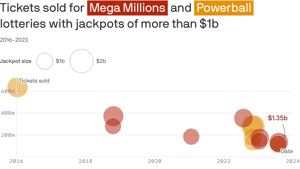 Lottery Ticket Winners 2022 Chart
