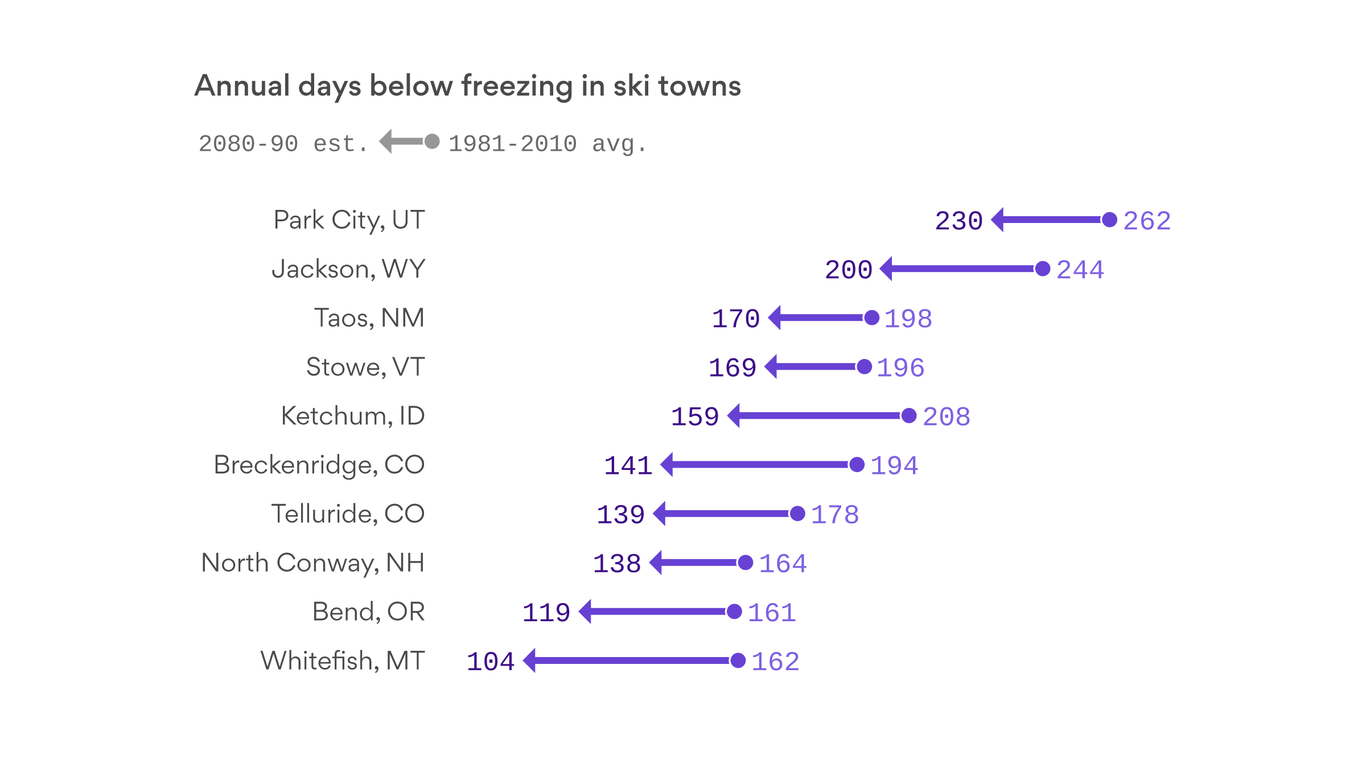 How climate change could affect your favorite ski resorts