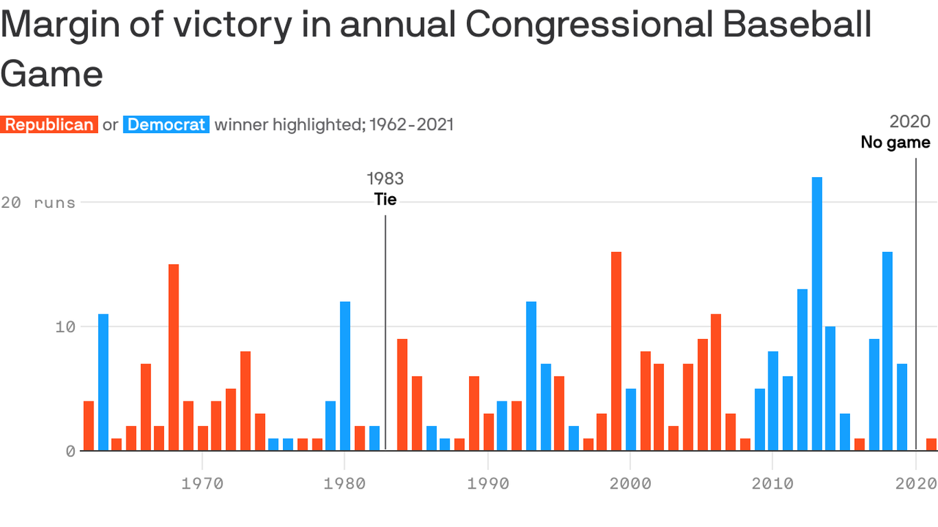 Tradition resumes as GOP breaks Dem win streak in Congressional ...