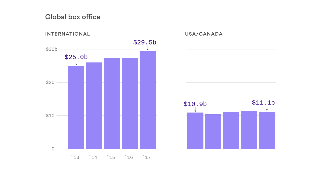 U.S. box office slump yanks down global average