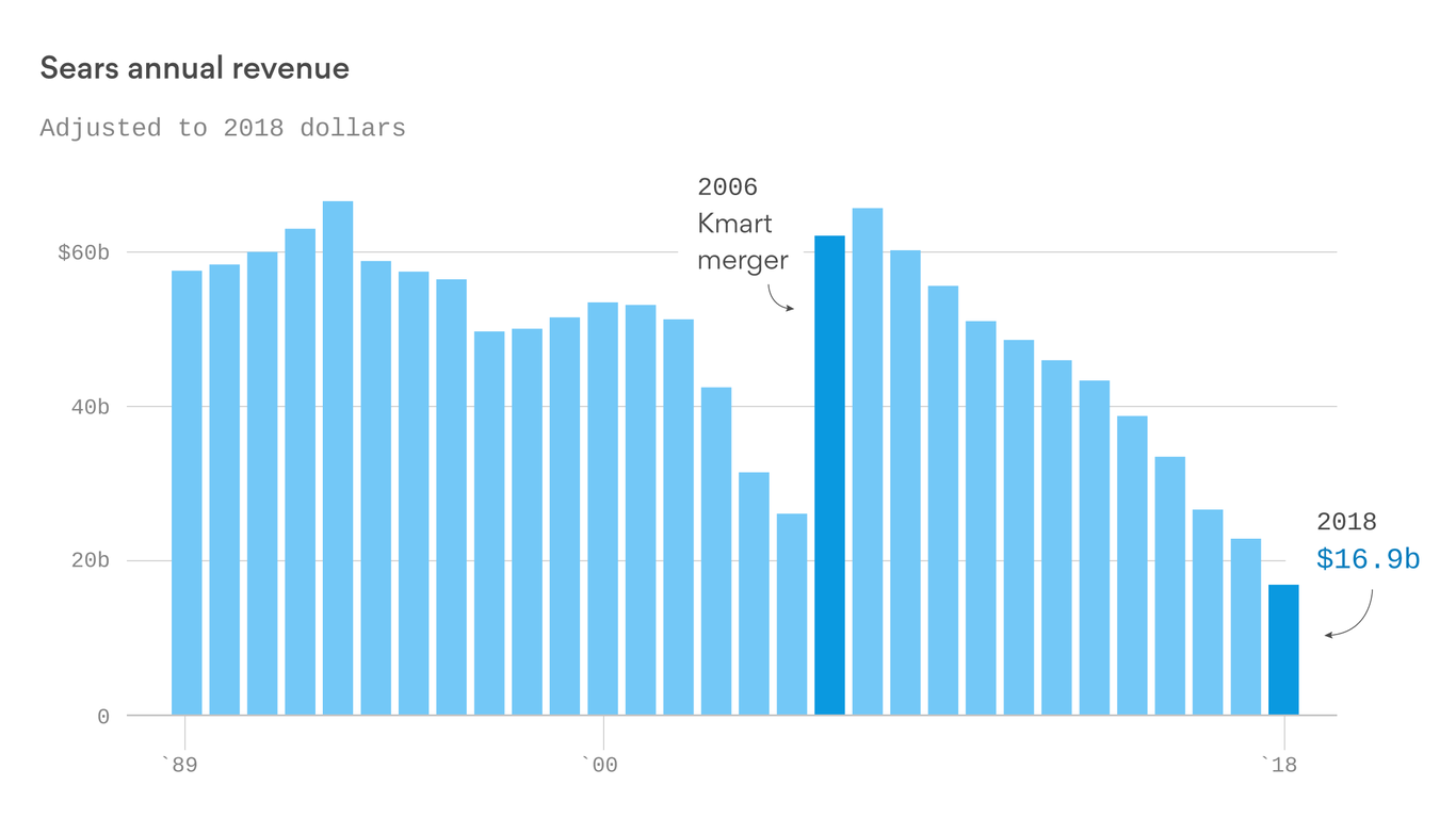 Eddie Lampert's second chance to "save" Sears