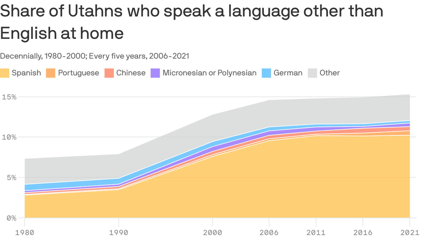 Charted: What languages Utahans are speaking - Axios Salt Lake City