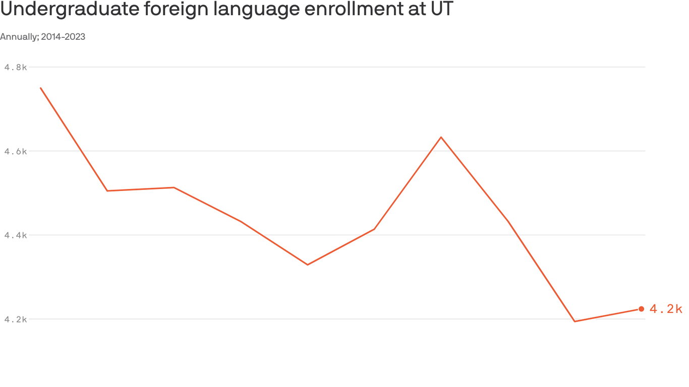 University of Texas students drop foreign language classes - Axios Austin