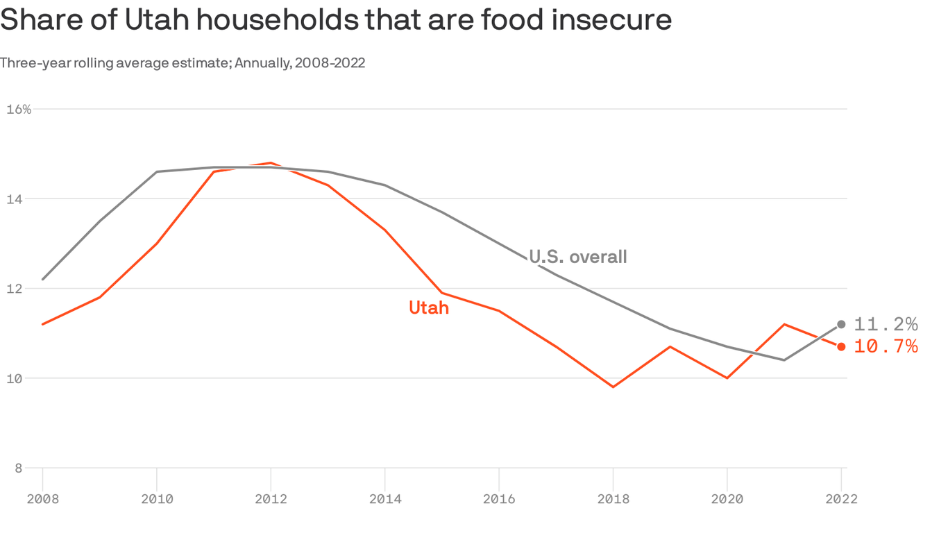 Utah's food-insecure households see slight decline - Axios Salt Lake City