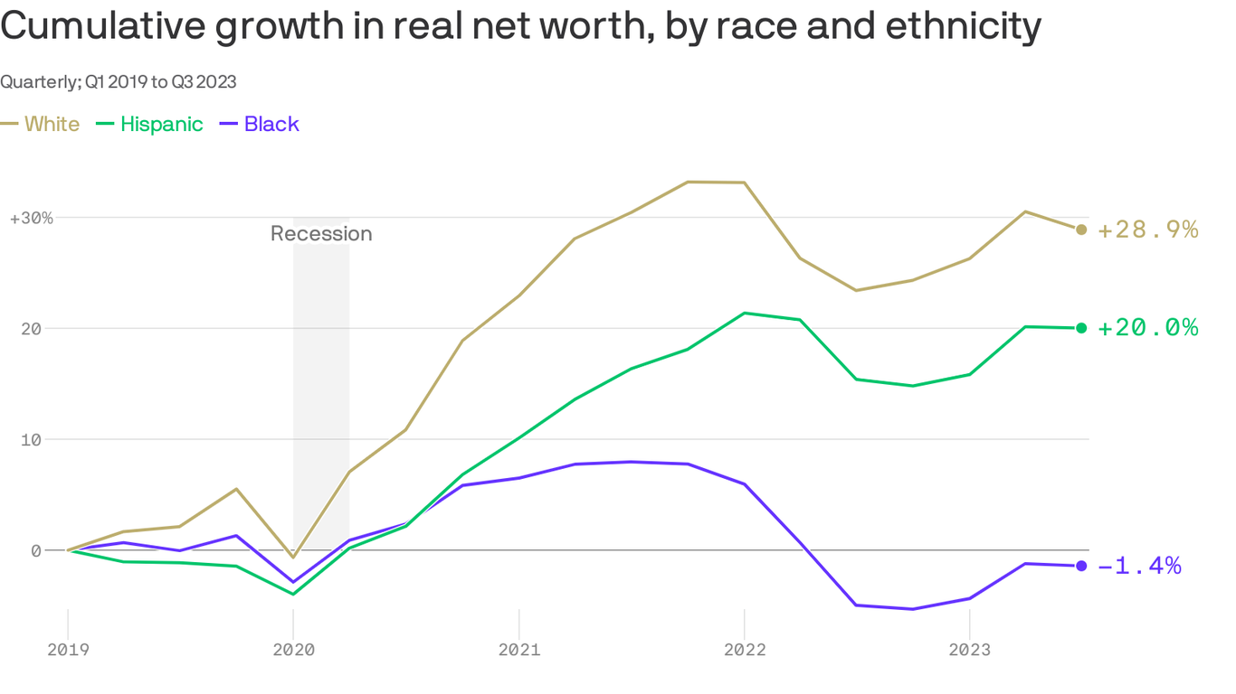 Racial wealth gap widens despite wage progress