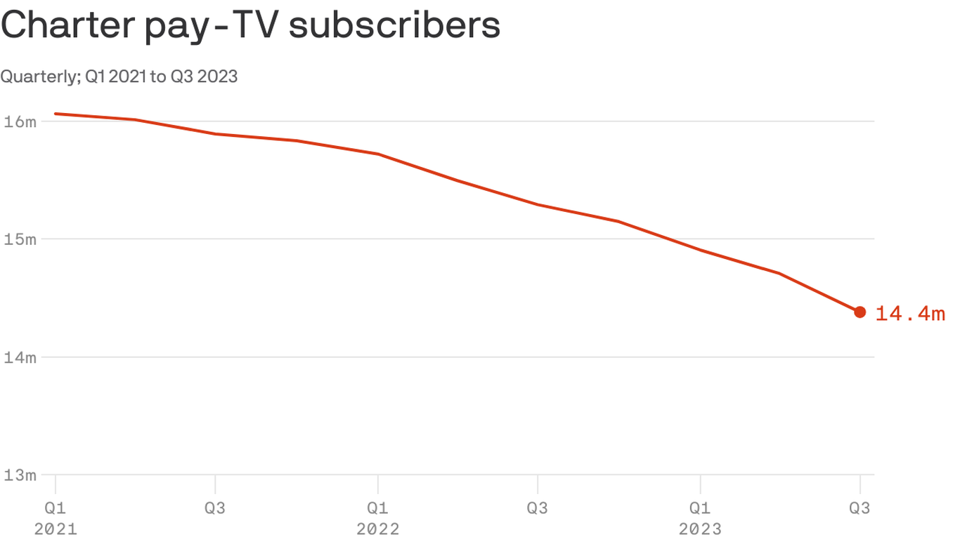 Charter suffers worst quarter for TV subscriber loses