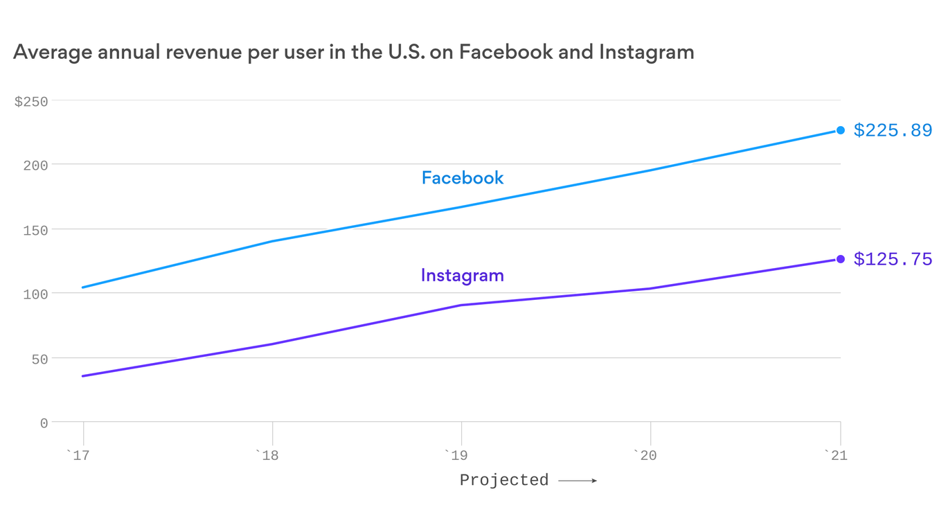 How much revenue Instagram makes per American user