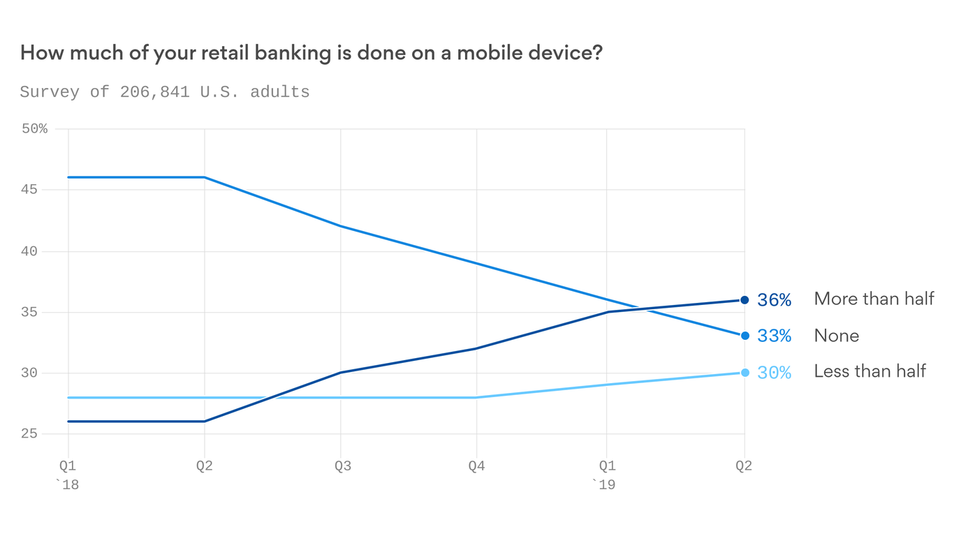 More Americans now use mobile banking than those who choose to stay analog
