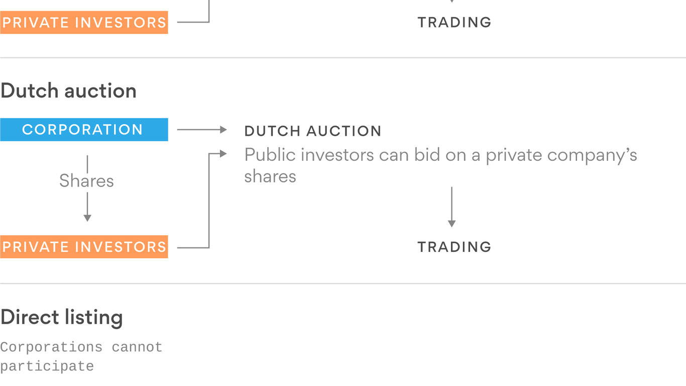 Airbnb may be the best candidate for the first direct-listing IPO