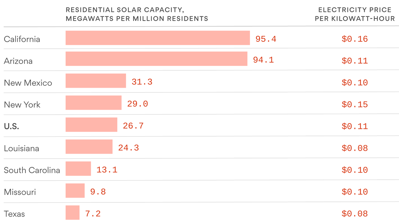 Why Texas lags behind in rooftop solar energy