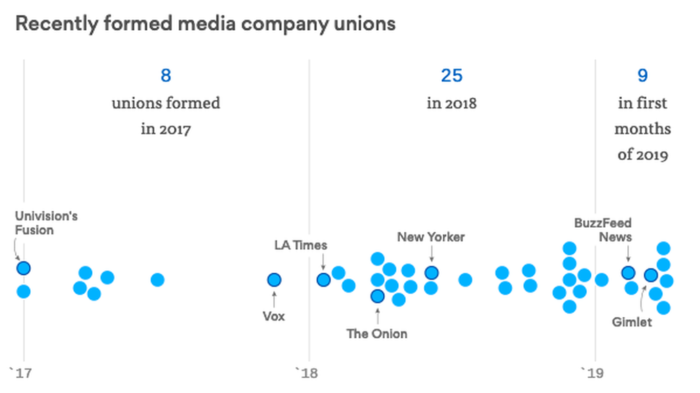 More than 30 media companies have unionized in the past 2 years