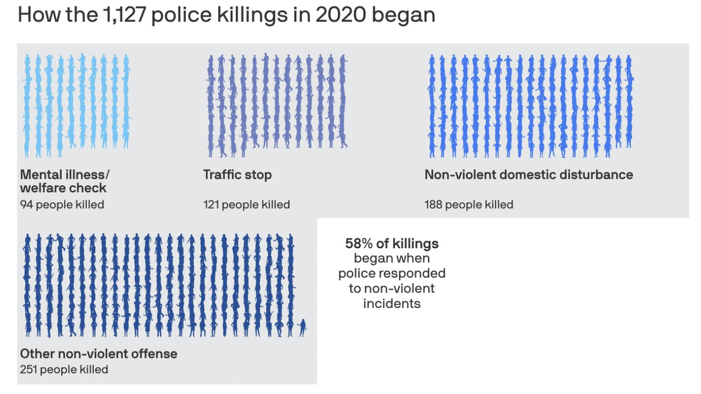 Over half of police-involved killings in 2020 began after non-violent ...