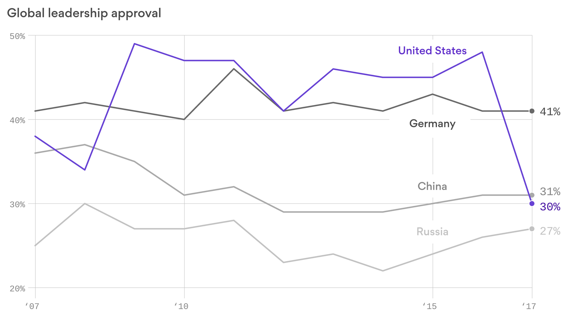 Global approval of U.S. leadership plummets under Trump – World is Crazy