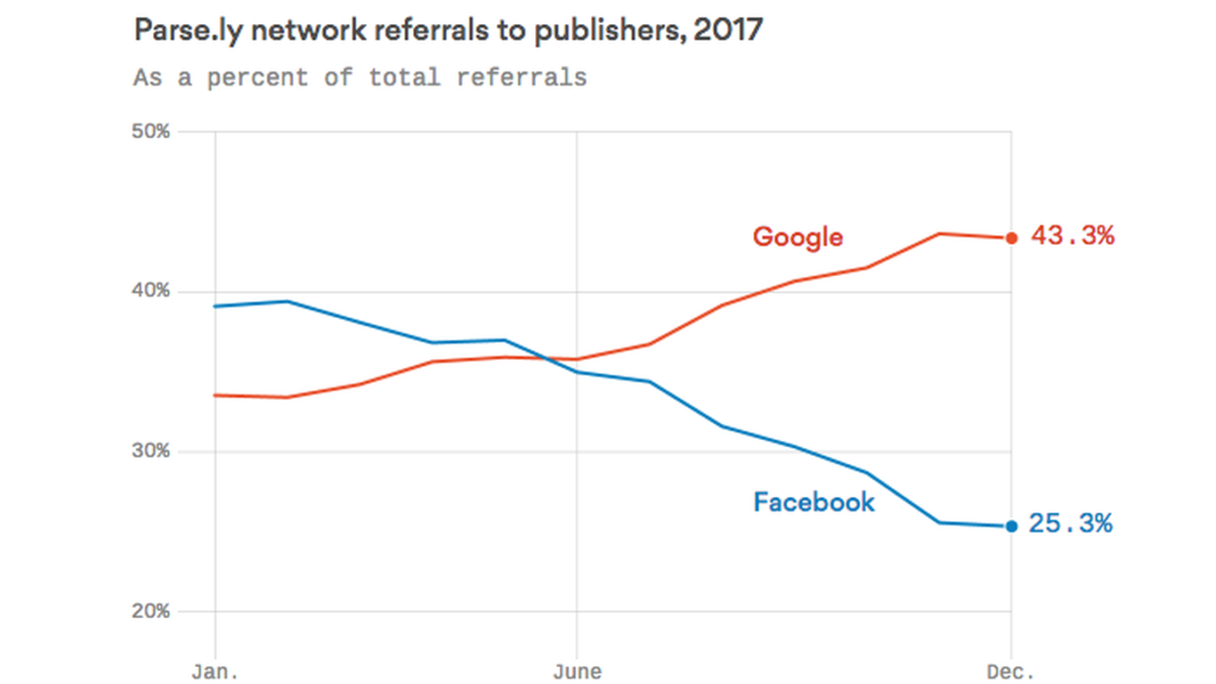 Facebook to prioritize posts from friends over publishers