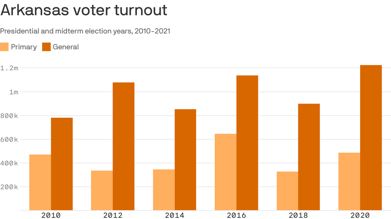 Your guide to Arkansas' primary election - Axios NW Arkansas