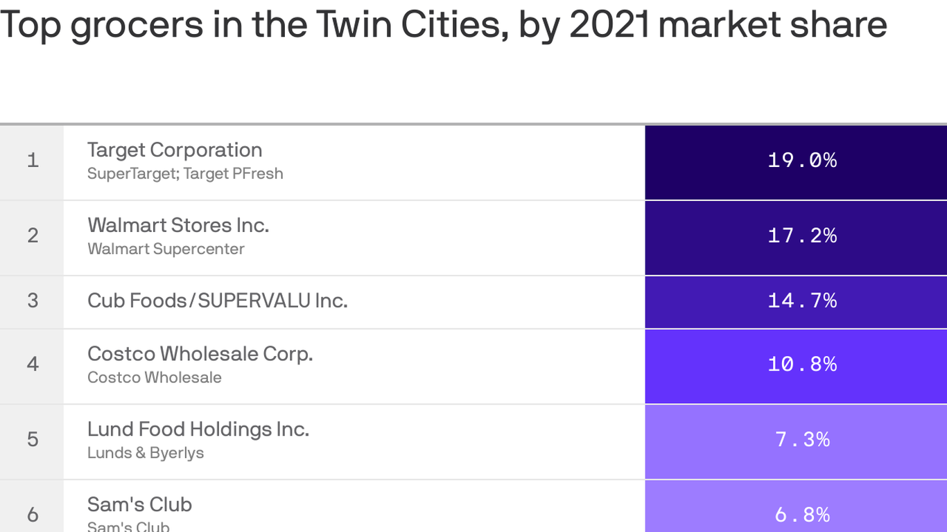 Target once again tops Twin Cities grocery rankings - Axios Twin Cities
