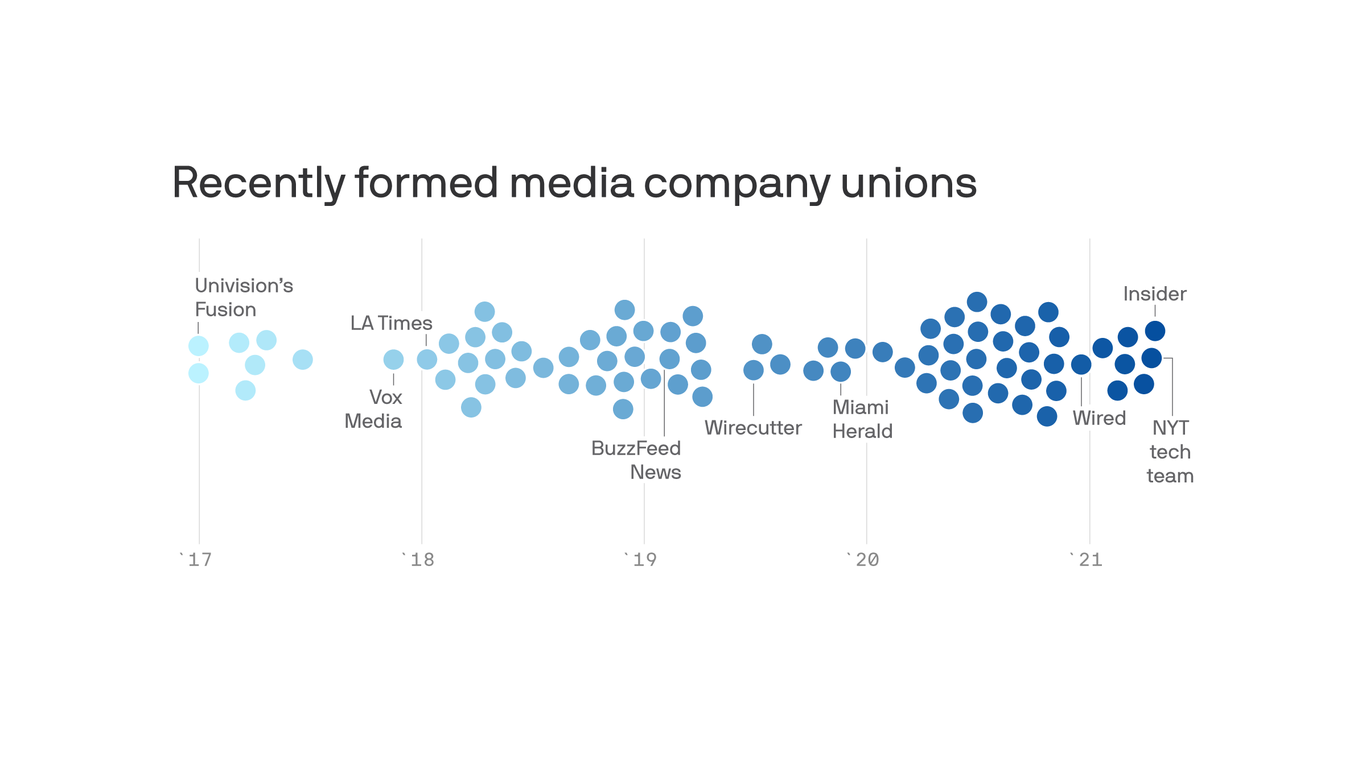 Record number of journalists unionize during COVID pandemic