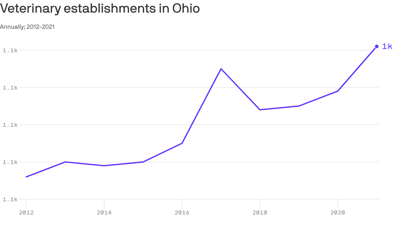 More pets mean more vets needed in Ohio - Axios Columbus