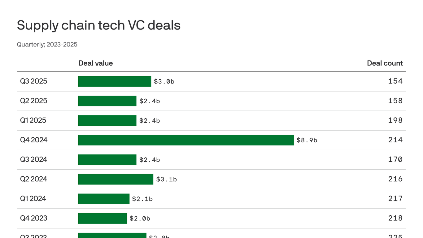 Supply chain tech VC funding picks up in Q3