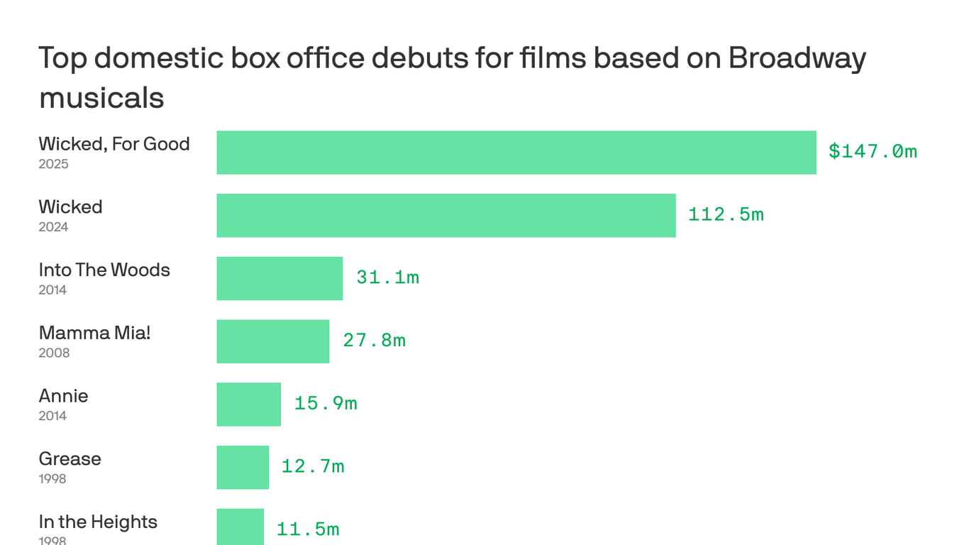 "Wicked: For Good" box office numbers defy gravity after opening weekend