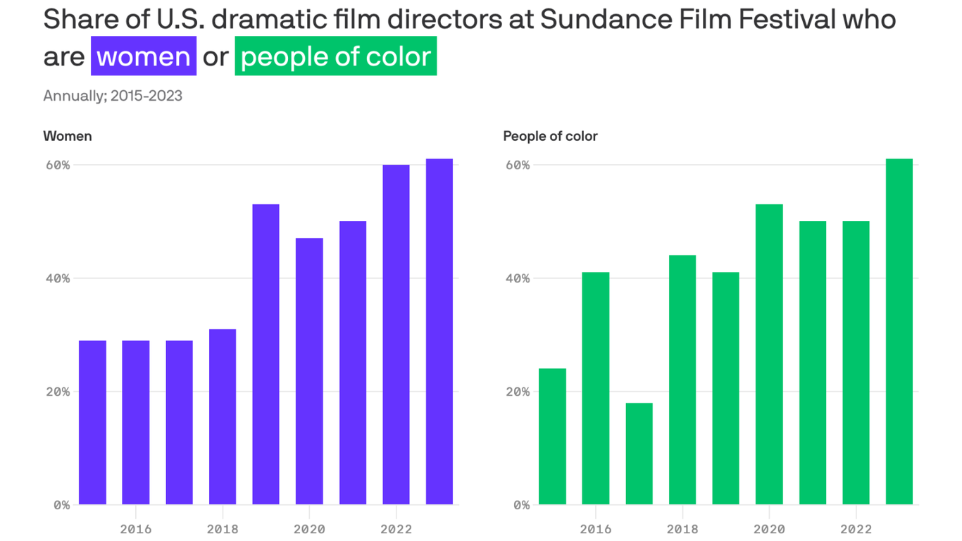 Sundance Film Festival's 2023 lineup brings growing diversity - Axios ...