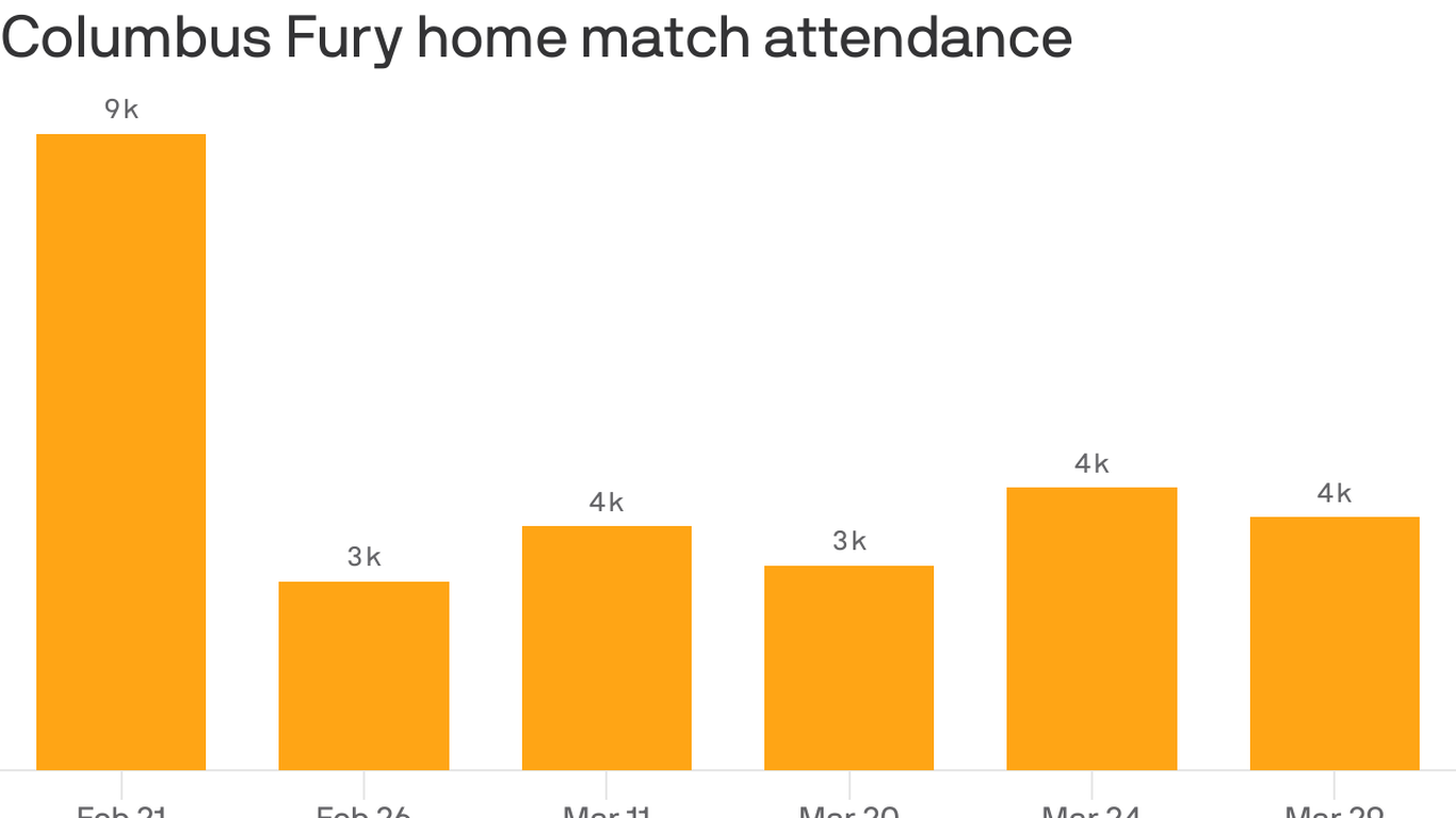 Charted: Columbus Fury pro volleyball match attendance - Axios Columbus