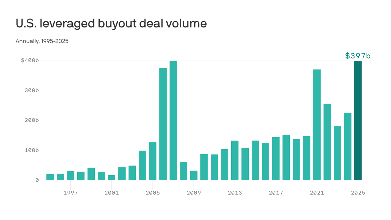 LBO deal volume hits all-time high in 2025 with EA take-private