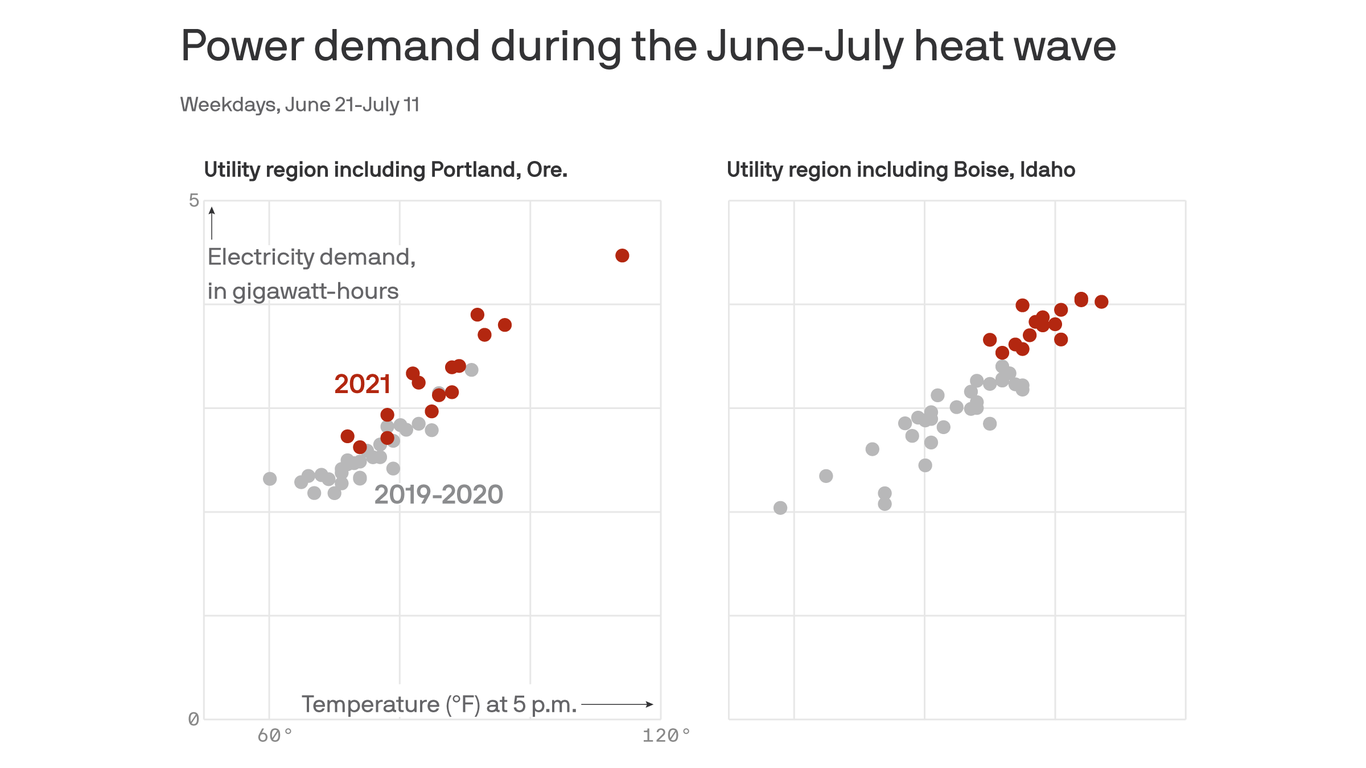 How the Pacific Northwest heat wave affected energy use