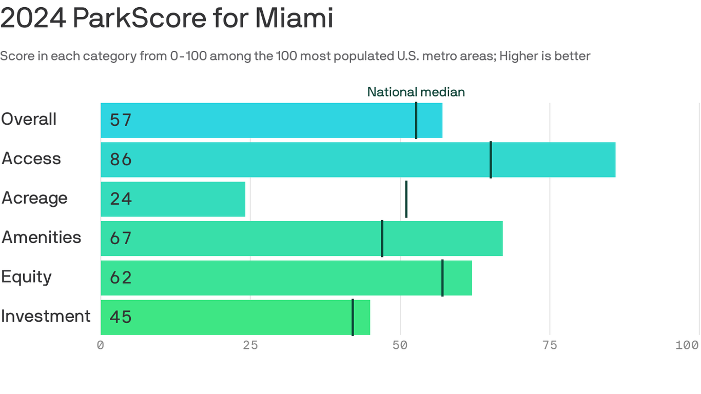 Miami's park access, equity lacks, study shows - Axios Miami