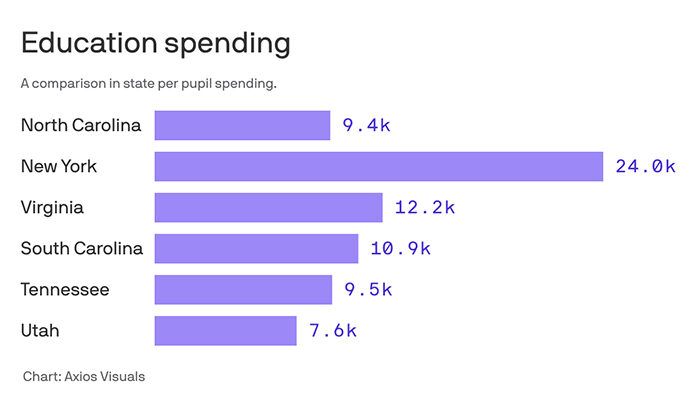 N.C. ranks almost last in education spending. Here’s how CMS compares ...