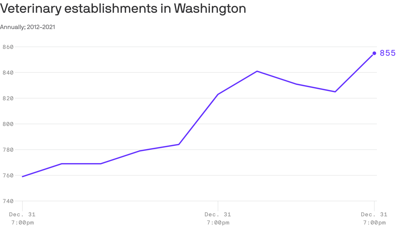 Washington state's vet shortage worsened during the pandemic - Axios ...