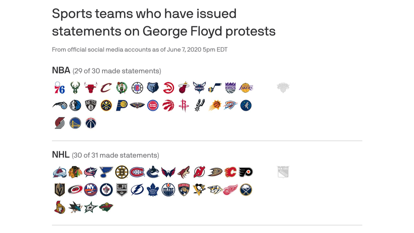 Only 5 major U.S. sports teams haven't directly spoken out about the ...
