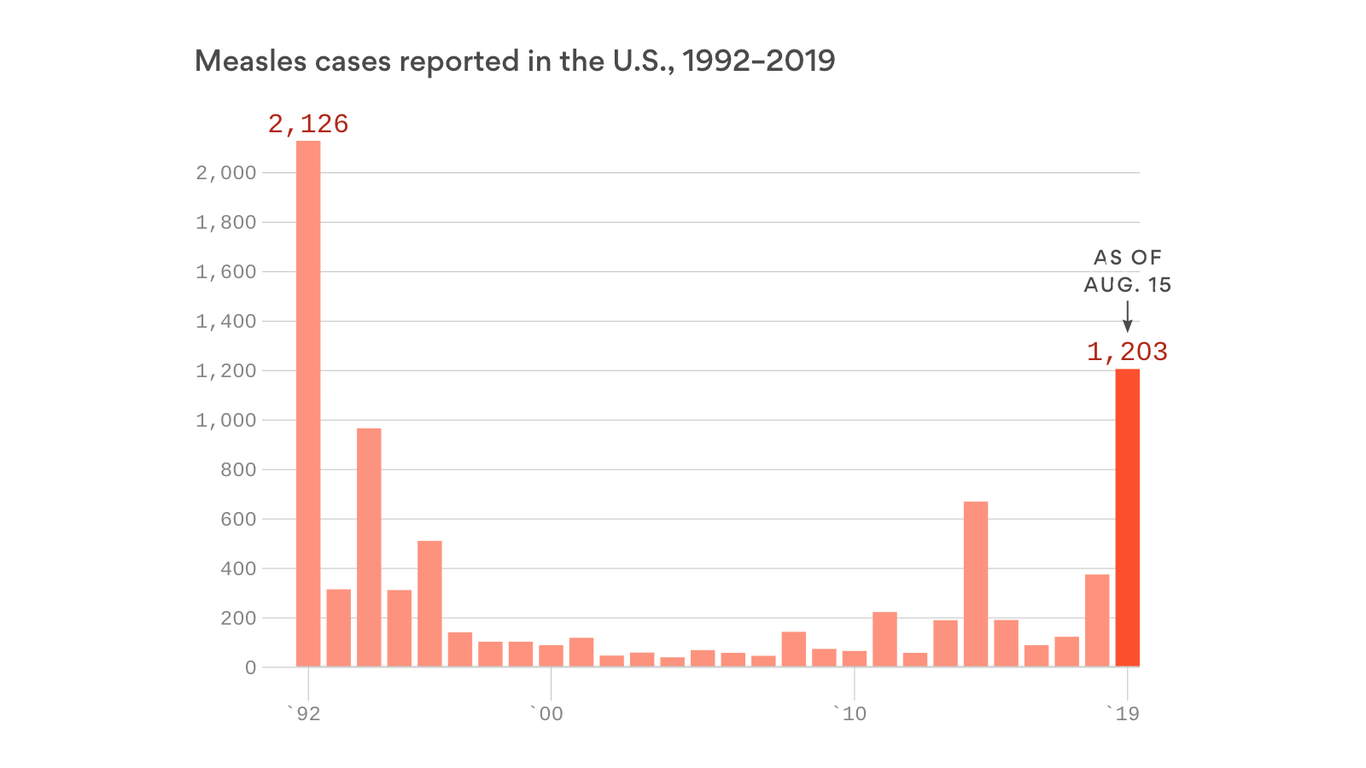 Measles outbreak surpasses 1,200 cases in 30 states as school year begins
