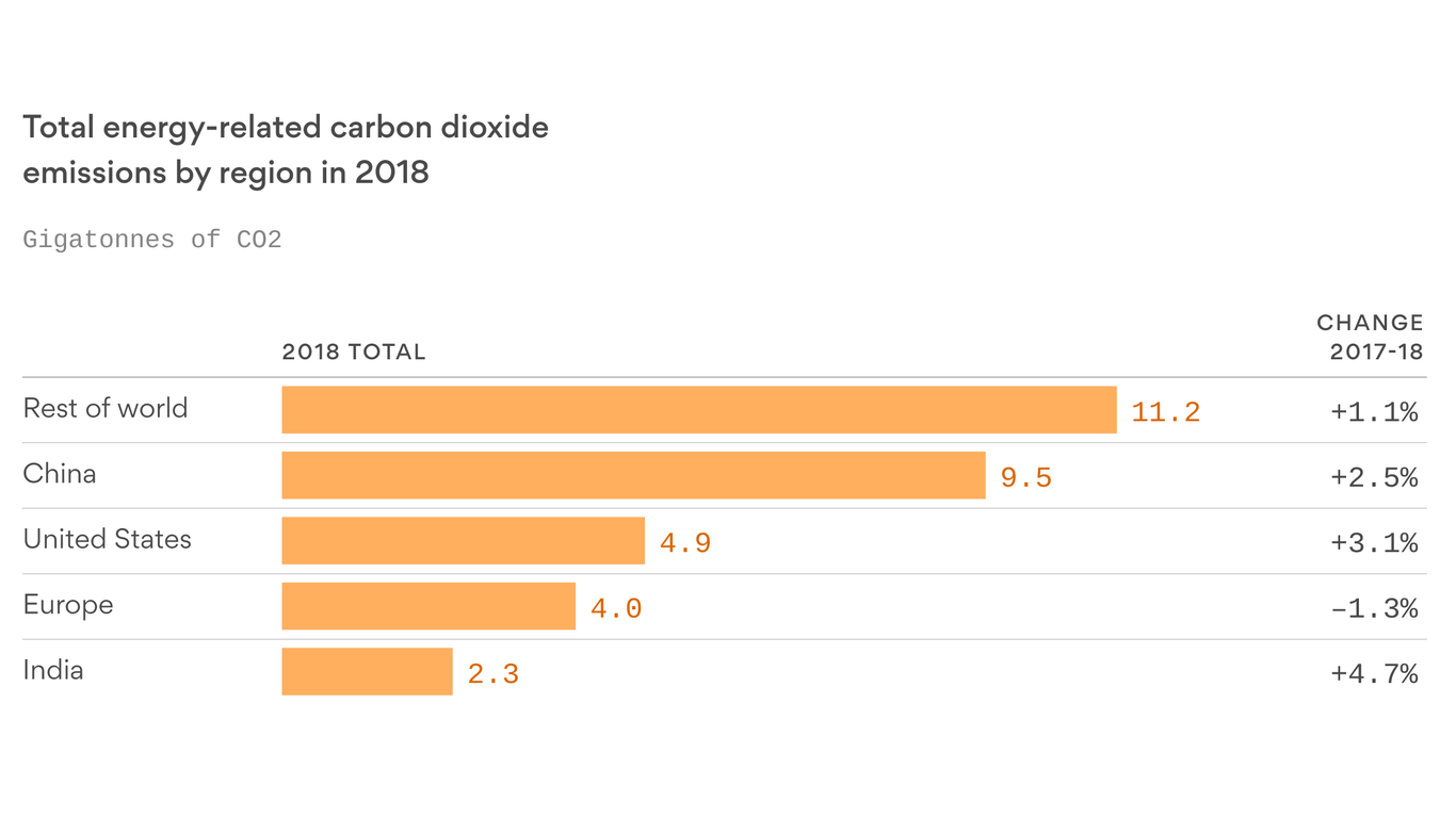 Global carbon dioxide emissions reached record high in 2018