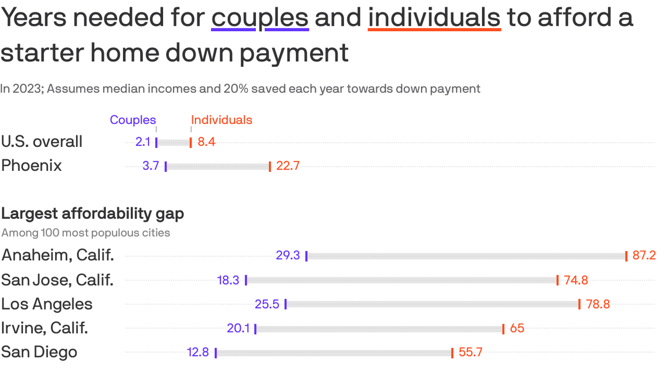Phoenix singles need 19 more years than couples to afford a starter ...