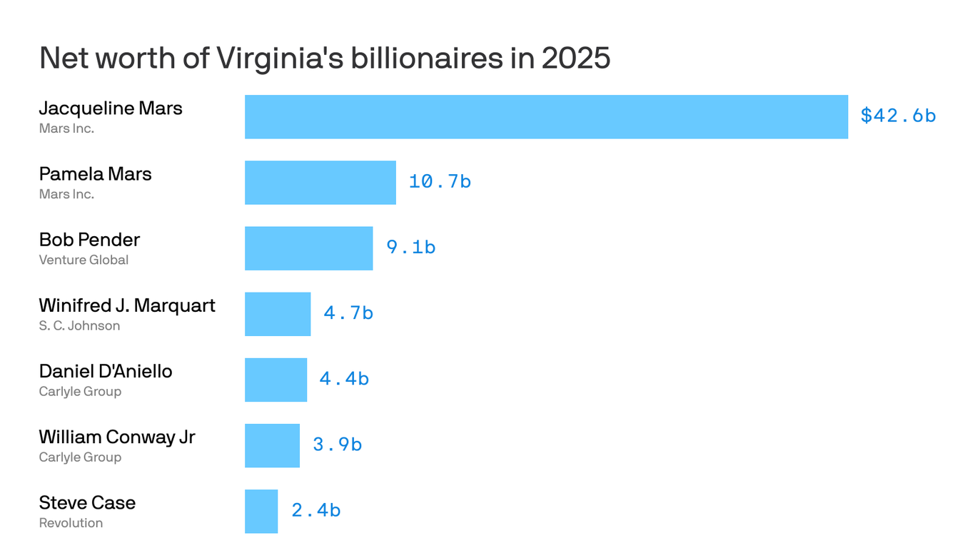 Virginia's billionaire club adds two members in 2025 - Axios Richmond