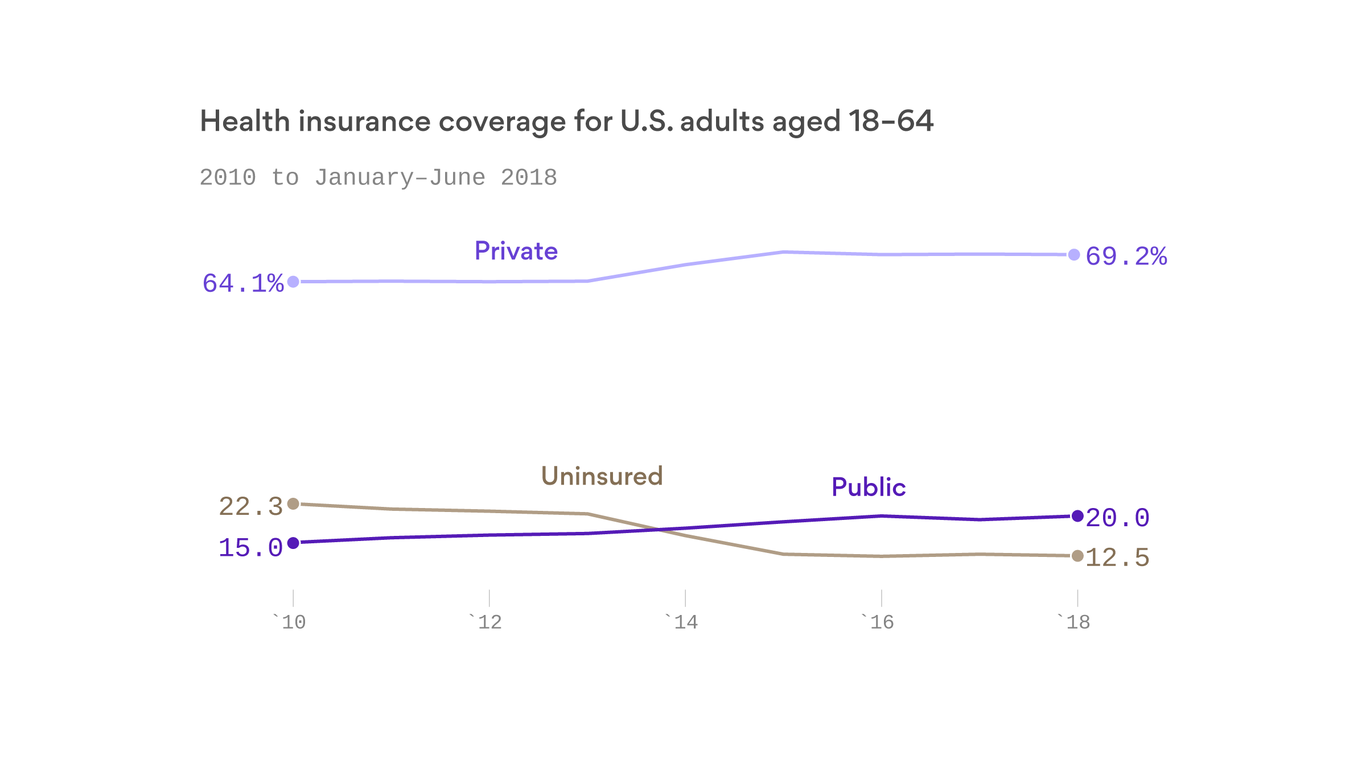 The number of uninsured Americans holds steady under Trump