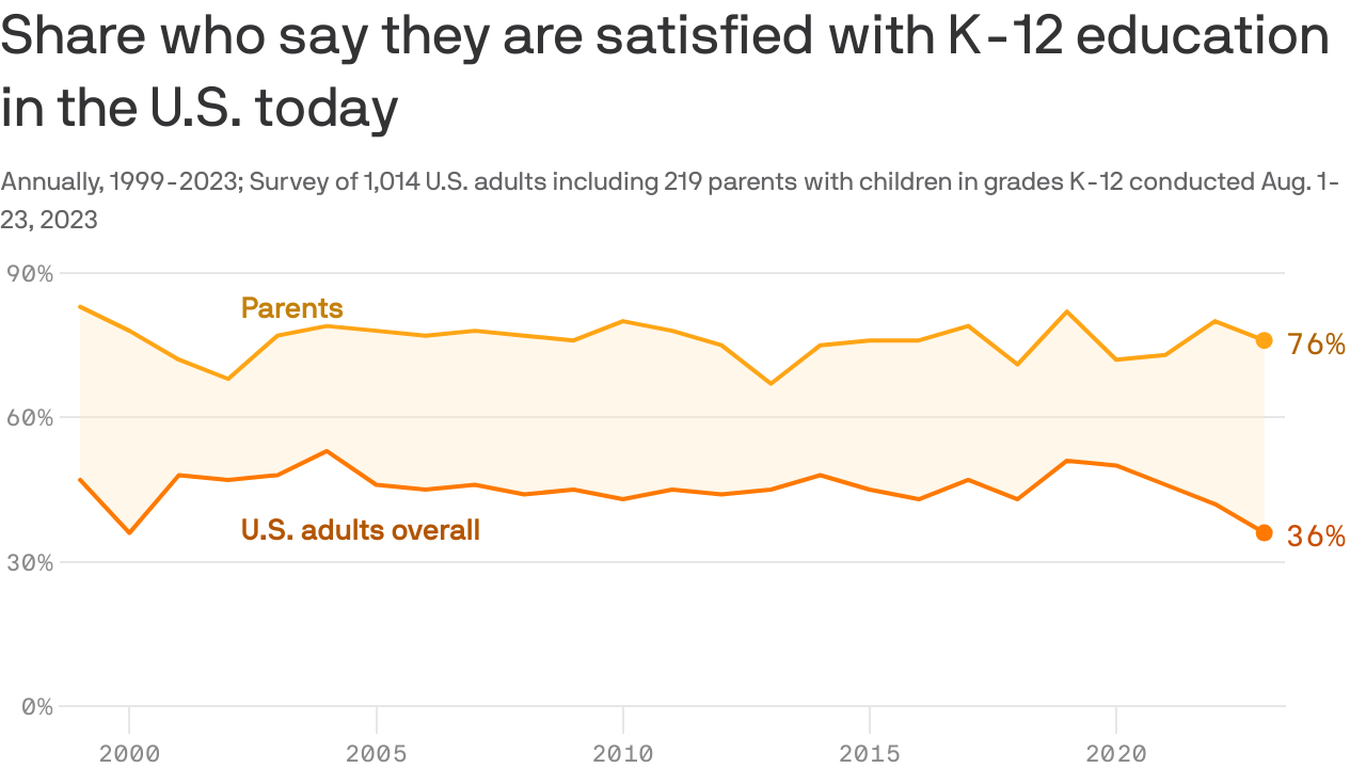 School satisfaction gap pits parents against everyone else
