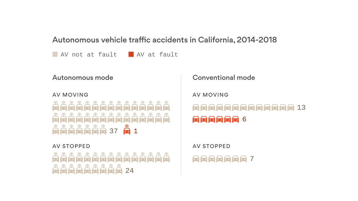 People cause most California autonomous vehicle accidents