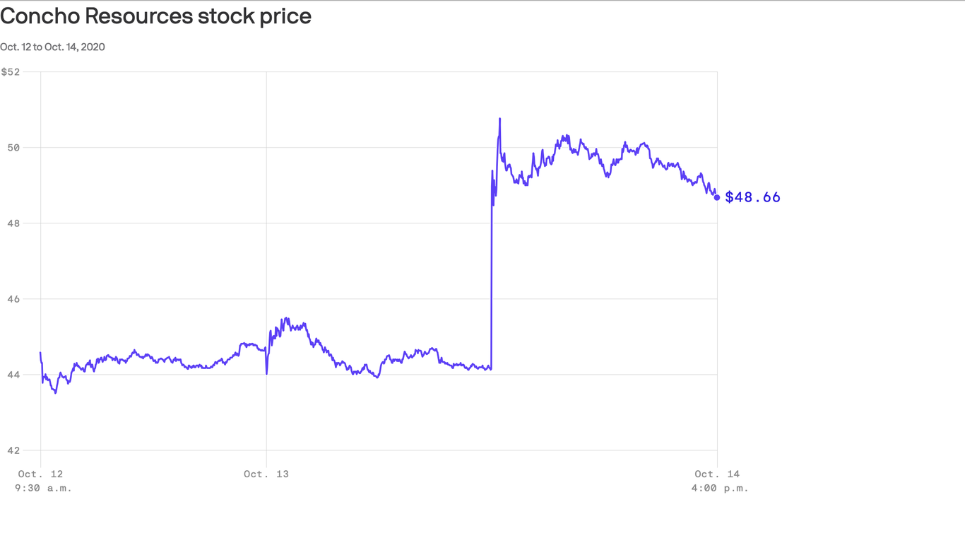 Concho Resources shares jumped because of speculated acquisition by ...