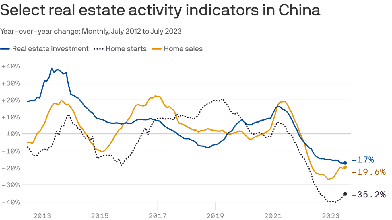 China's real estate struggles in one chart