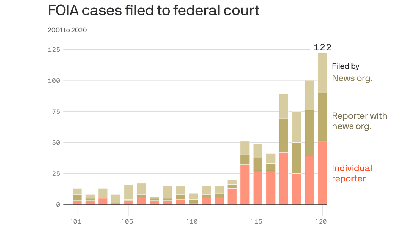 More FOIA requests were filed in the Trump era than at any time in U.S ...