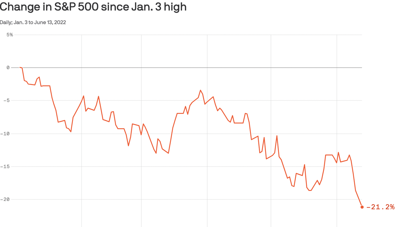 S&P tumbles into bear market as inflation, Fed jitters mount